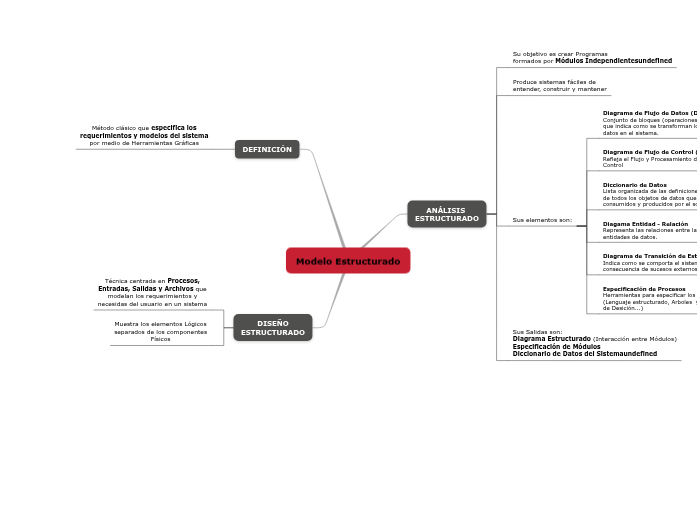 Modelo Estructurado - Mind Map